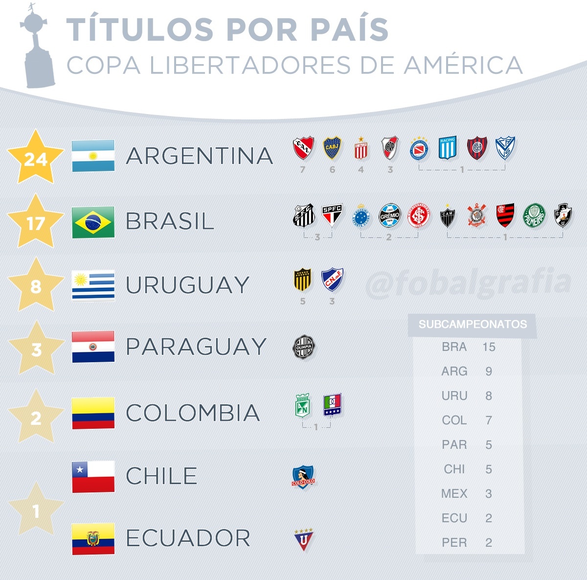 Tabla Libertadores De America at Angela Babcock blog